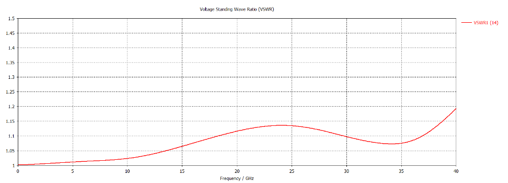 Difference Between Return Loss and VSWR | SV Microwave