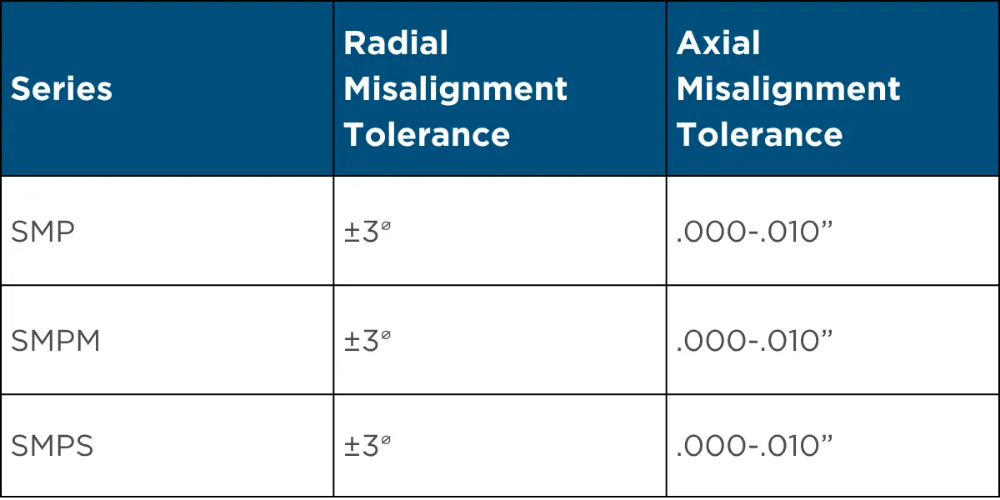Board-to-Board Connectors | SV Microwave
